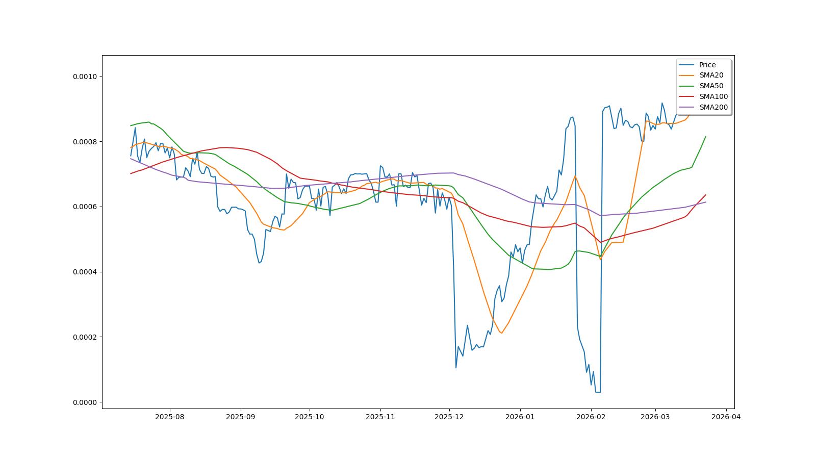 Ink Simple Moving Averages