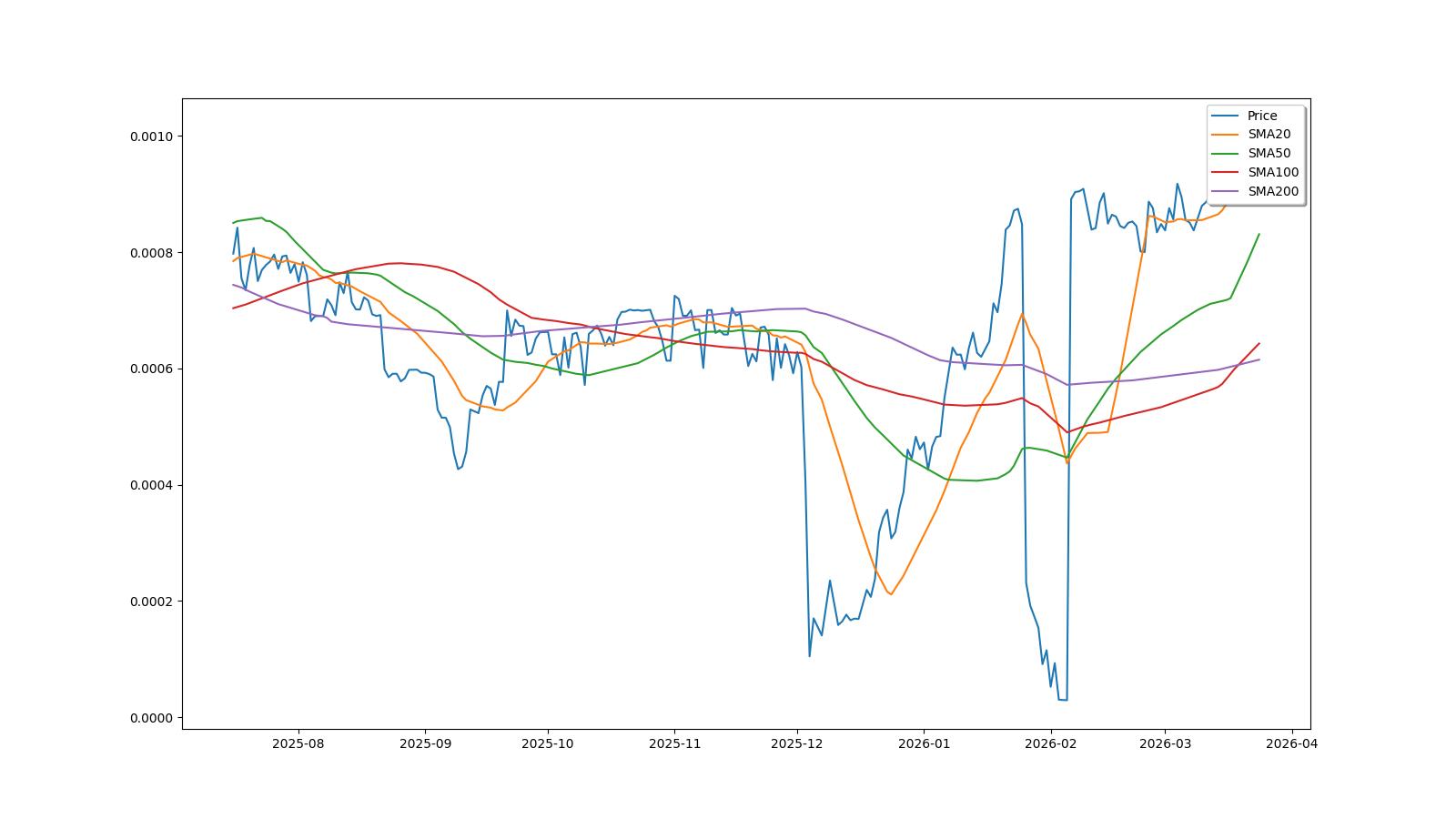 Ink Simple Moving Averages