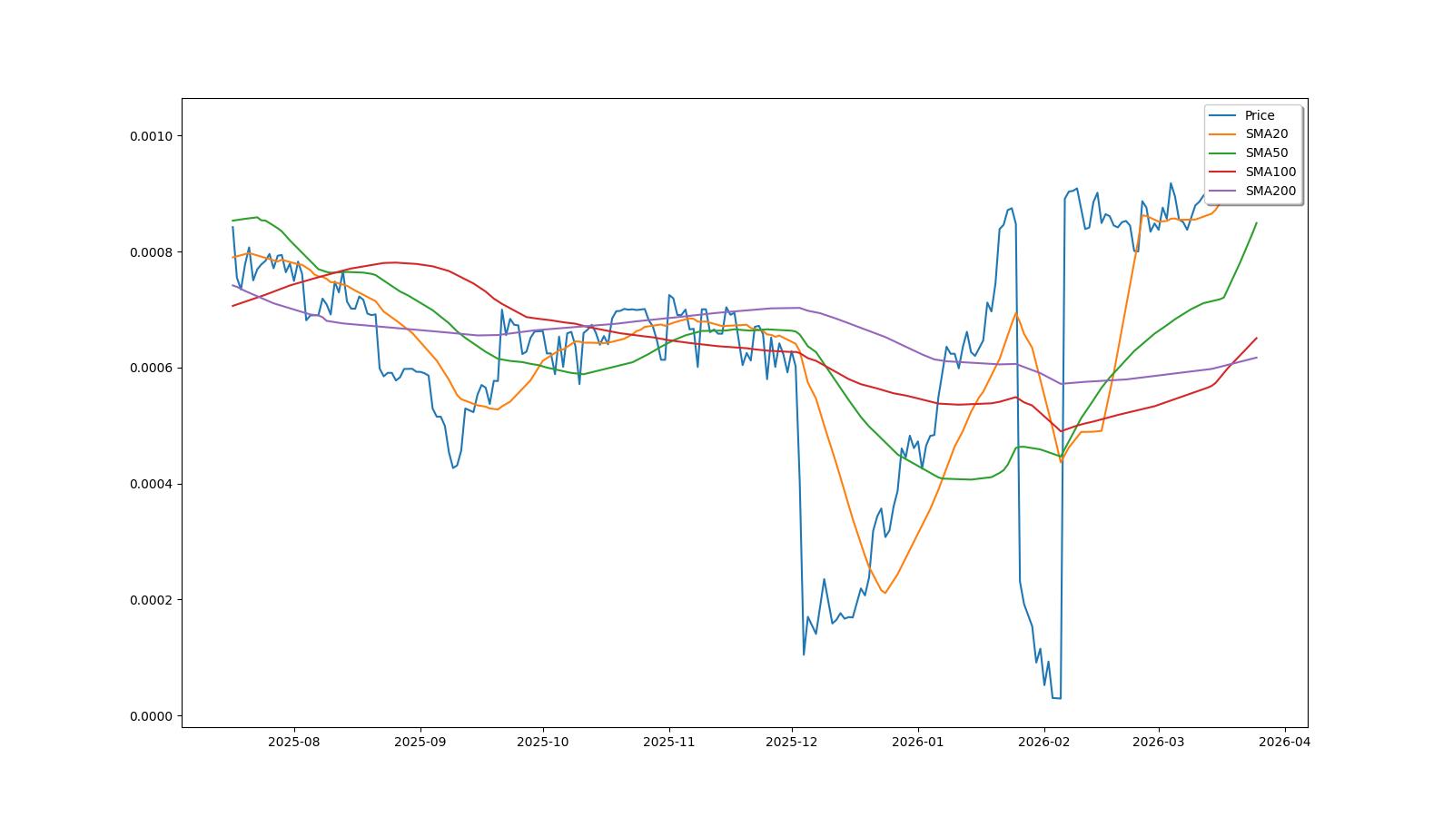 Ink Simple Moving Averages