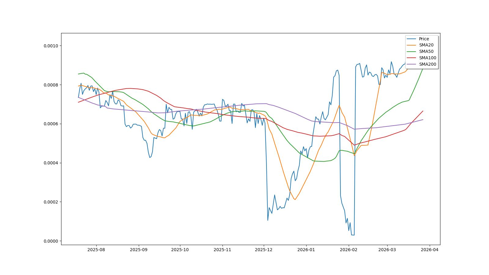 Ink Simple Moving Averages