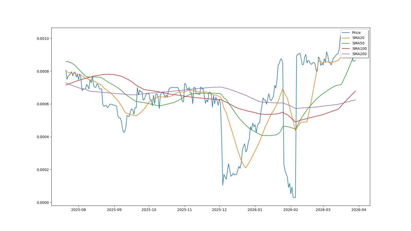 Ink Simple Moving Averages
