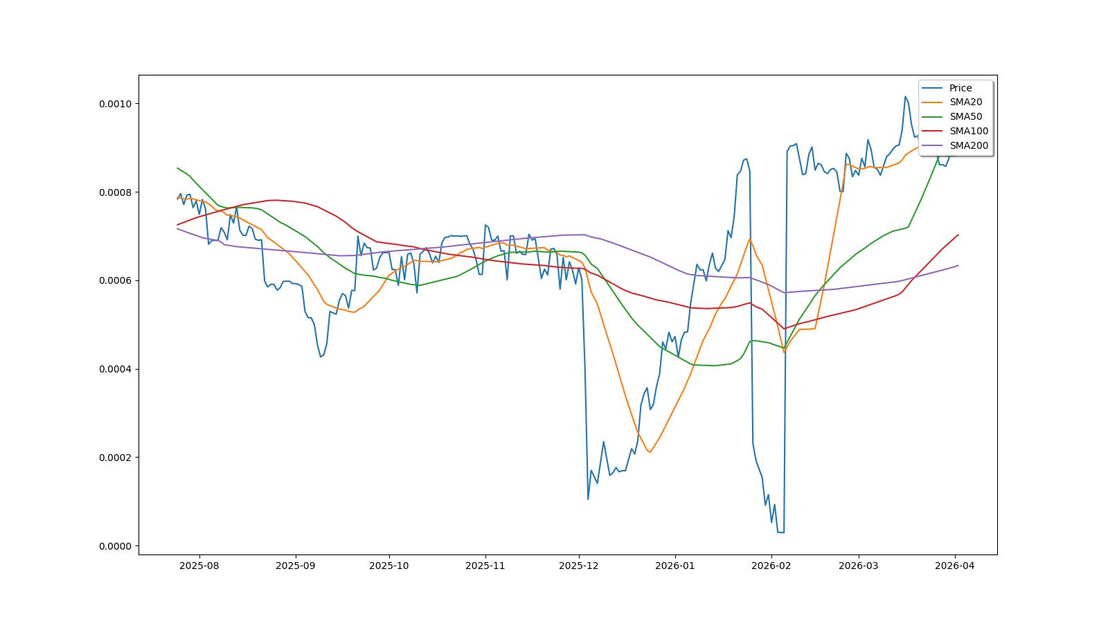 Ink Simple Moving Averages