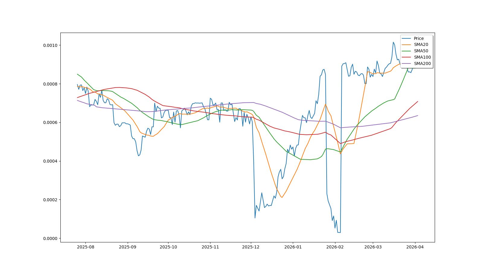 Ink Simple Moving Averages
