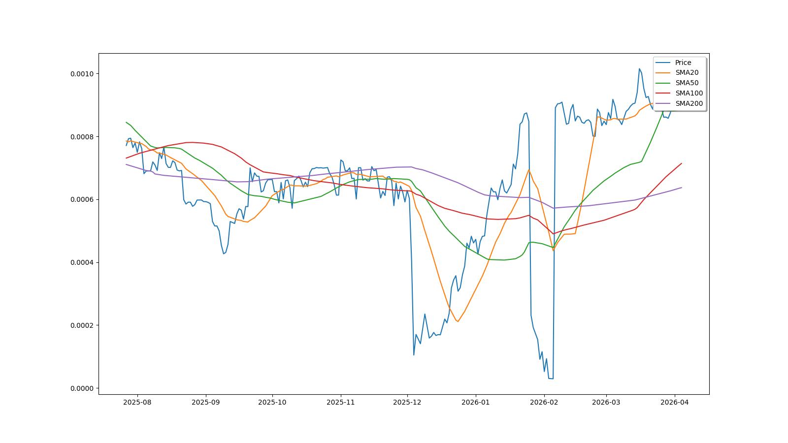 Ink Simple Moving Averages