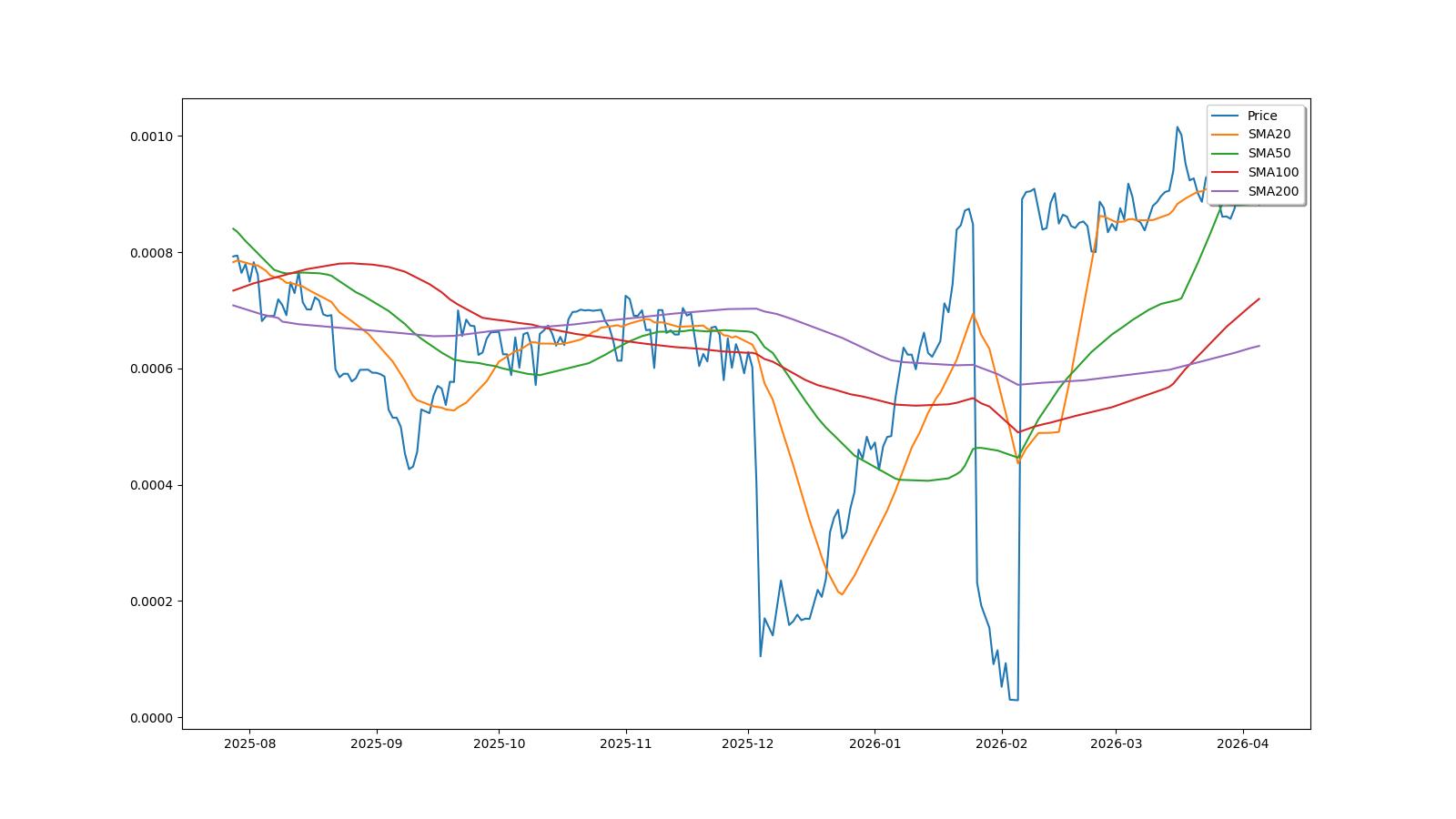 Ink Simple Moving Averages
