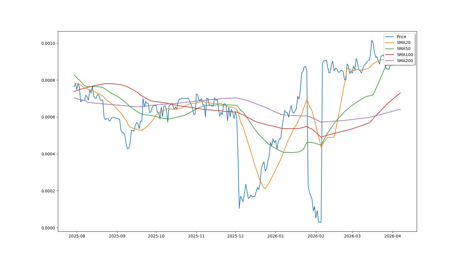 Ink Simple Moving Averages