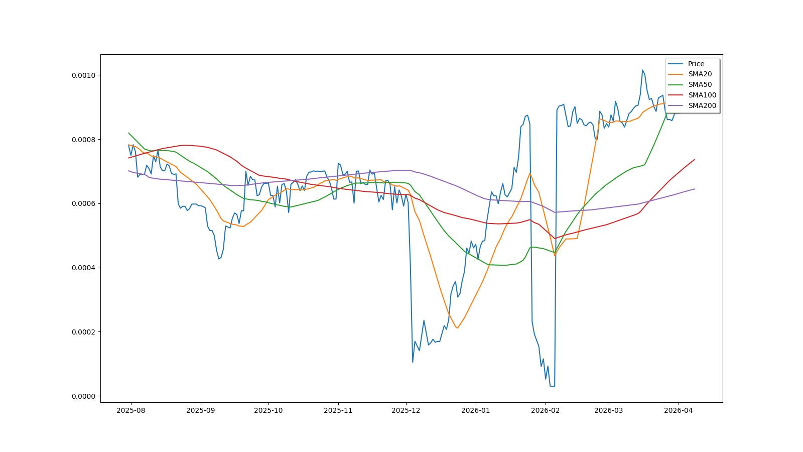 Ink Simple Moving Averages