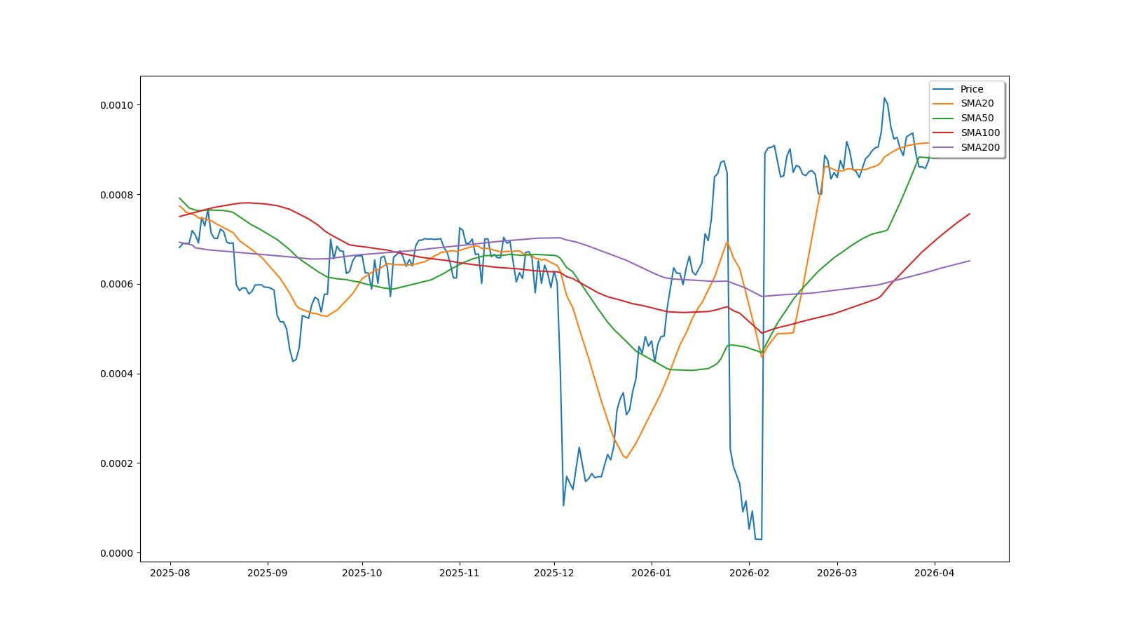 Ink Simple Moving Averages