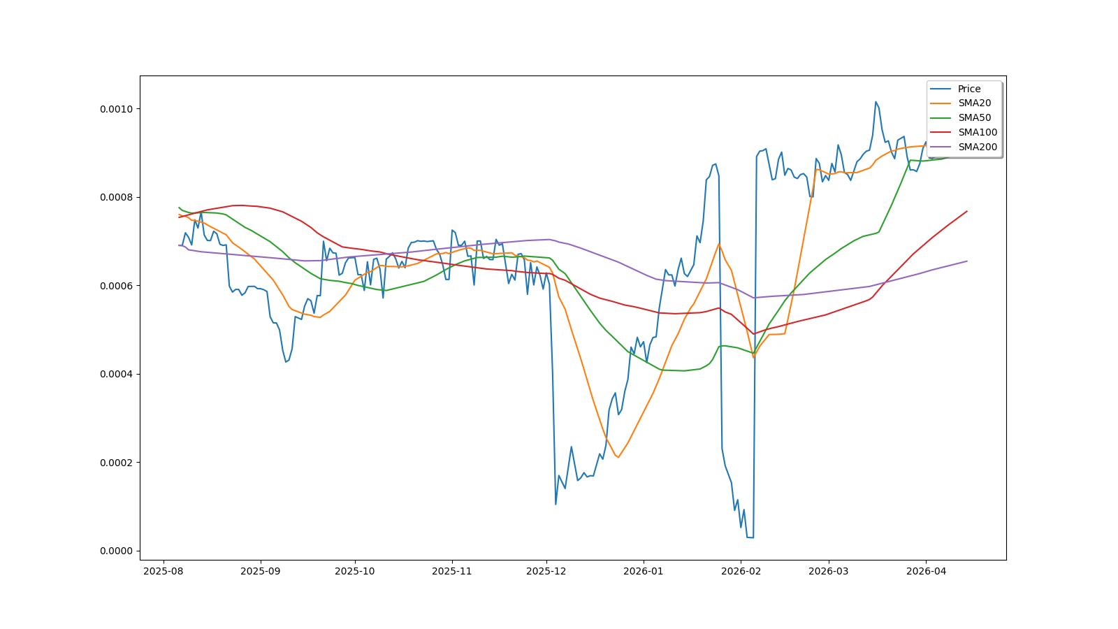 Ink Simple Moving Averages