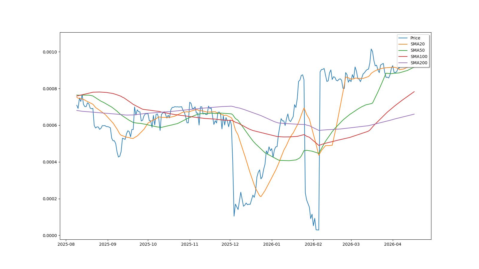 Ink Simple Moving Averages