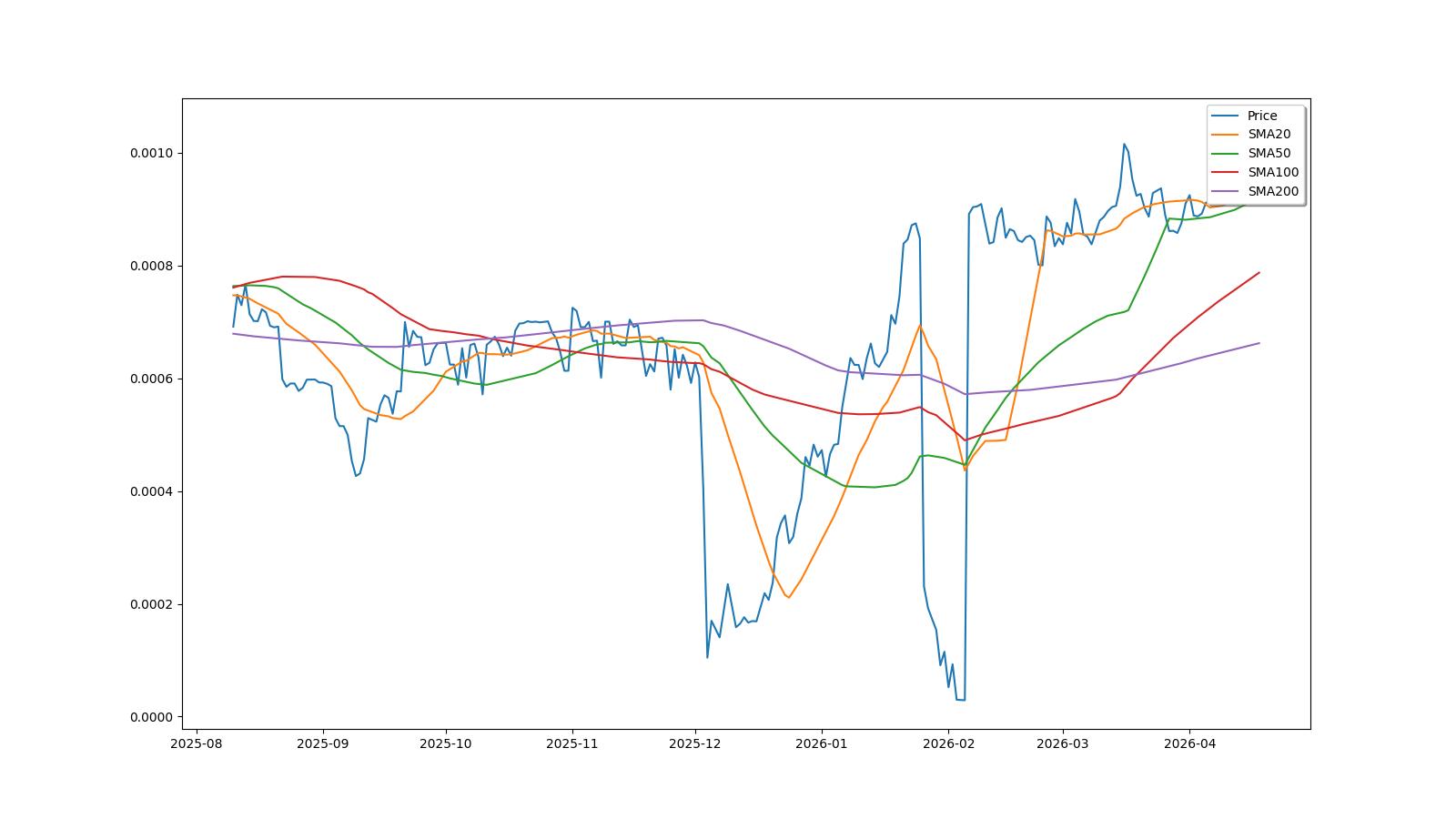 Ink Simple Moving Averages
