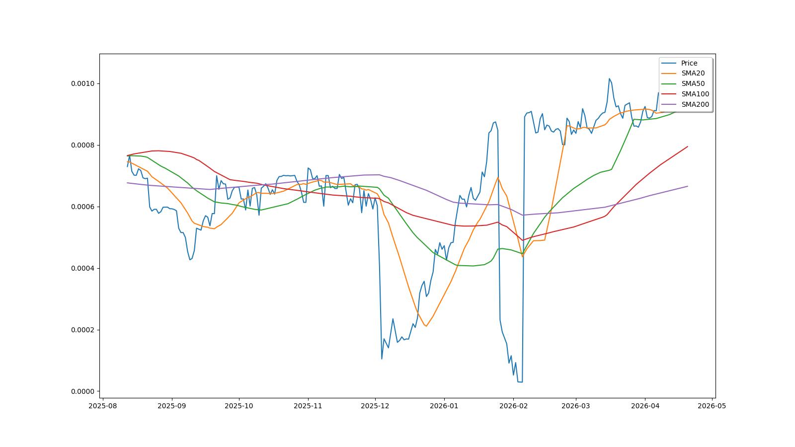 Ink Simple Moving Averages