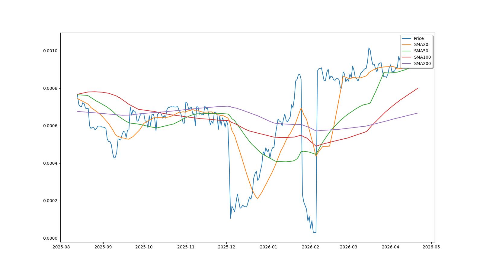 Ink Simple Moving Averages