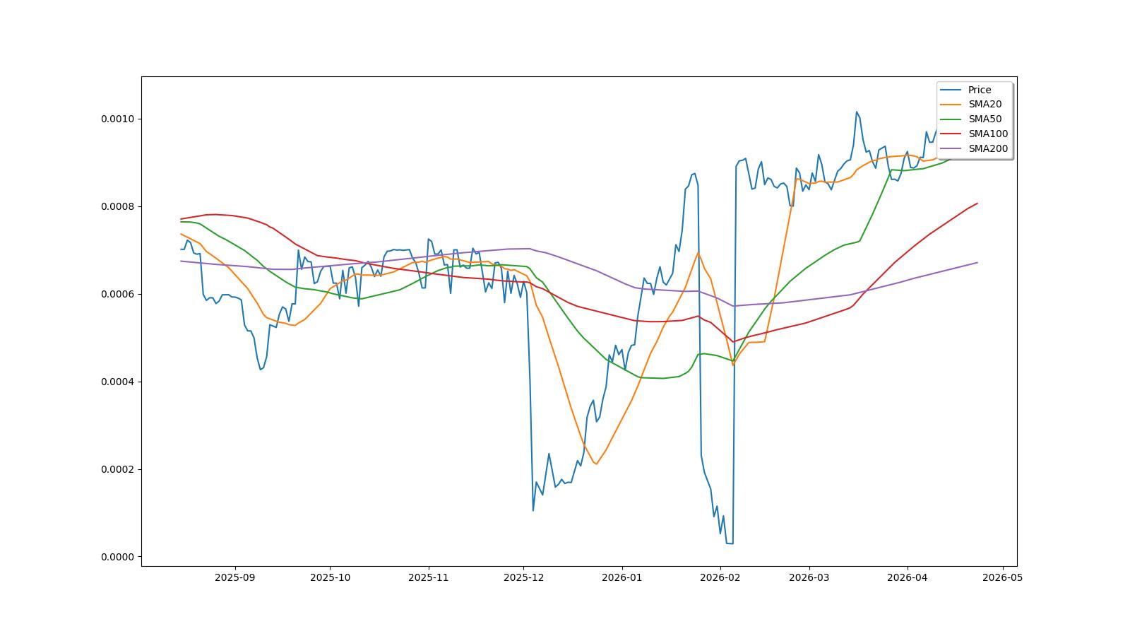 Ink Simple Moving Averages
