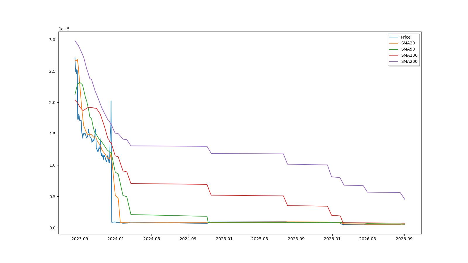 InnitForTheTECH Simple Moving Averages