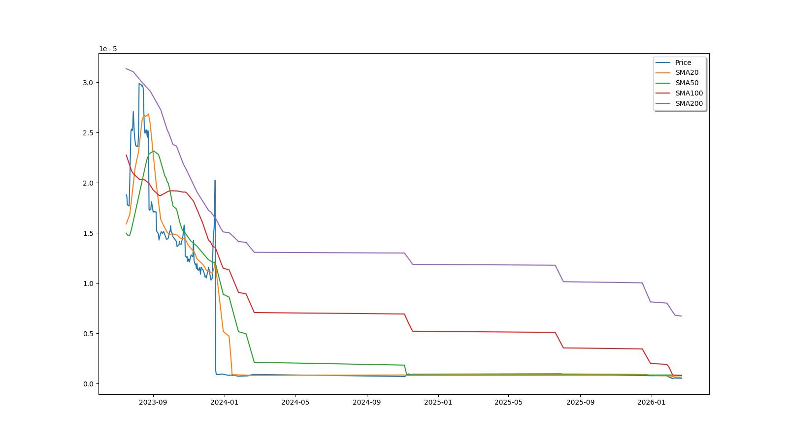 InnitForTheTECH Simple Moving Averages