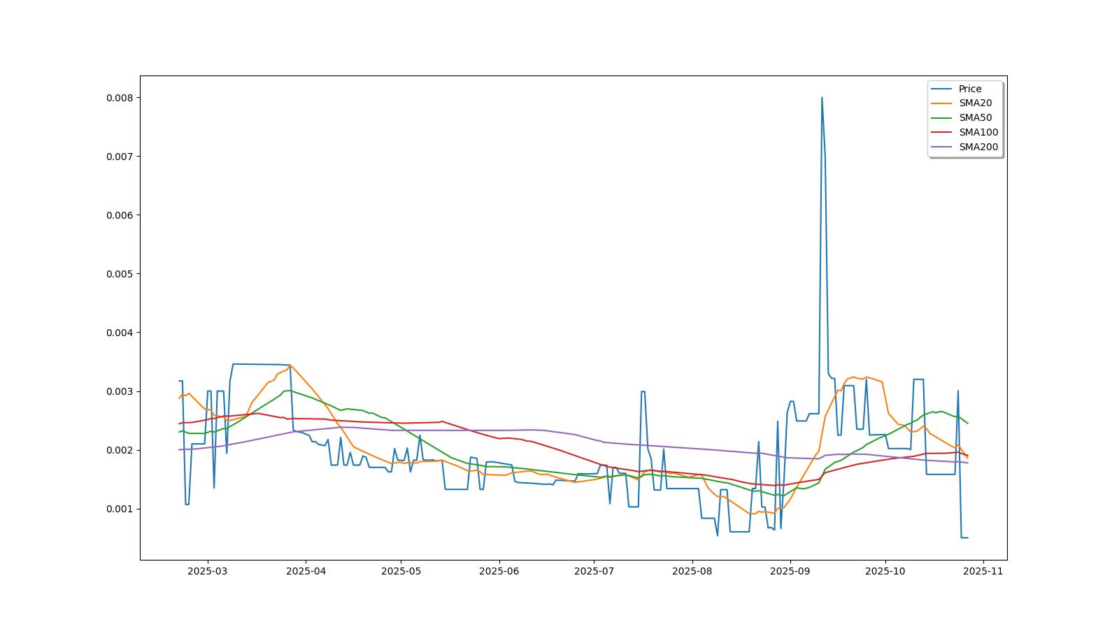 Innova Simple Moving Averages
