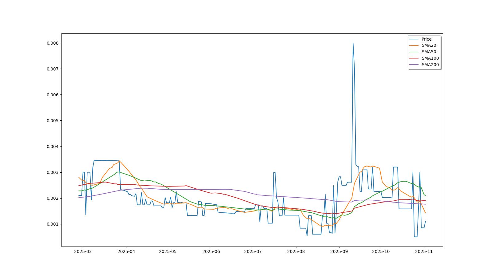 Innova Simple Moving Averages