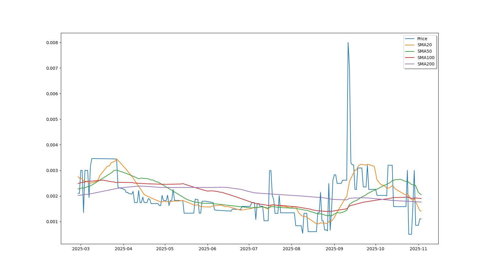Innova Simple Moving Averages