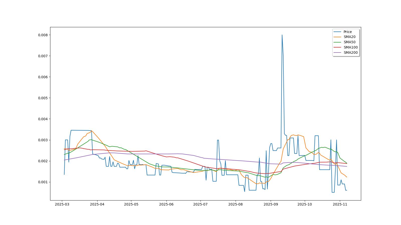 Innova Simple Moving Averages