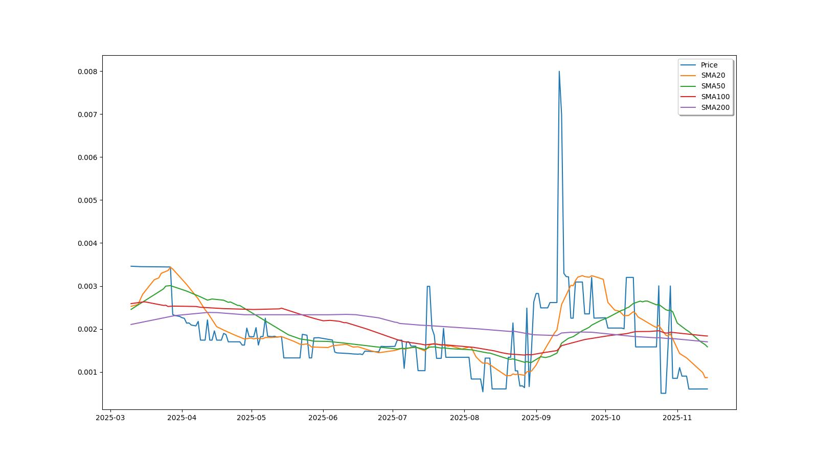 Innova Simple Moving Averages