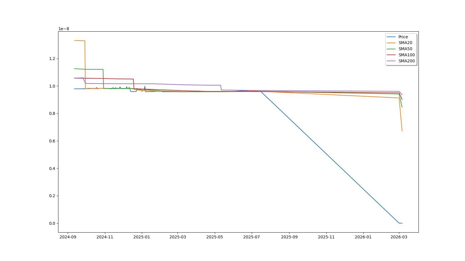 Innovative Bioresearch Coin Simple Moving Averages