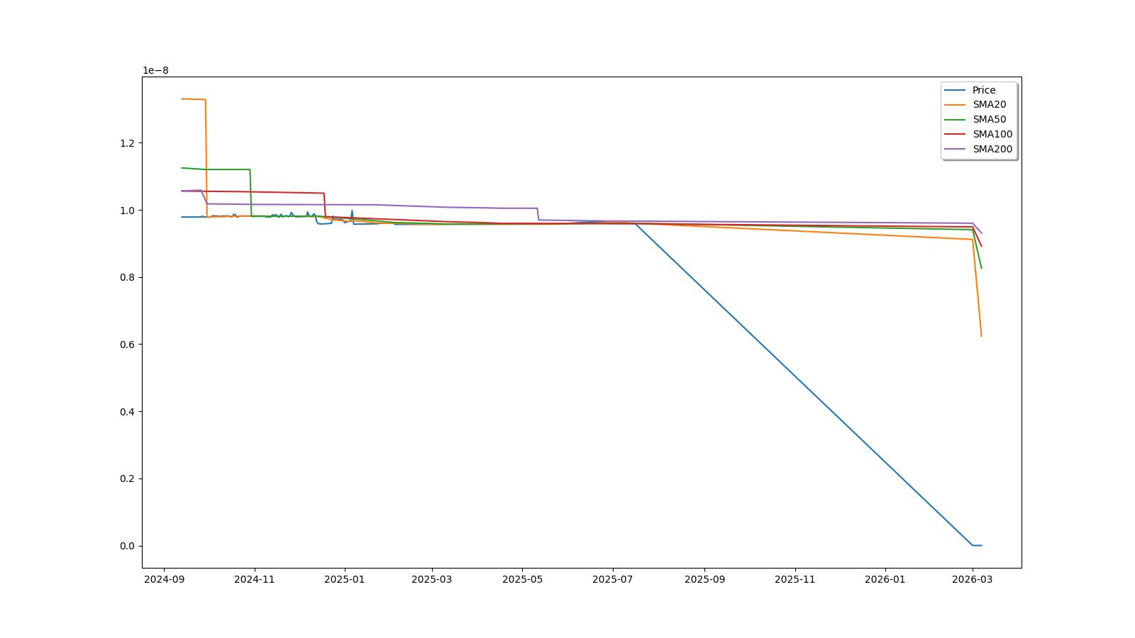 Innovative Bioresearch Coin Simple Moving Averages