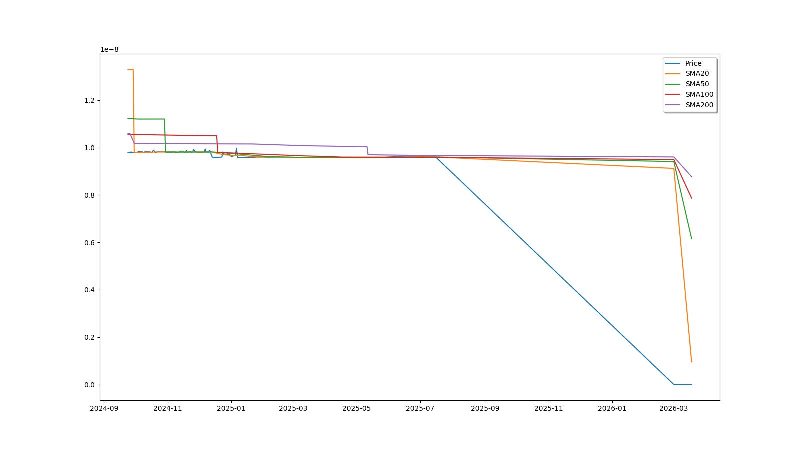 Innovative Bioresearch Simple Moving Averages