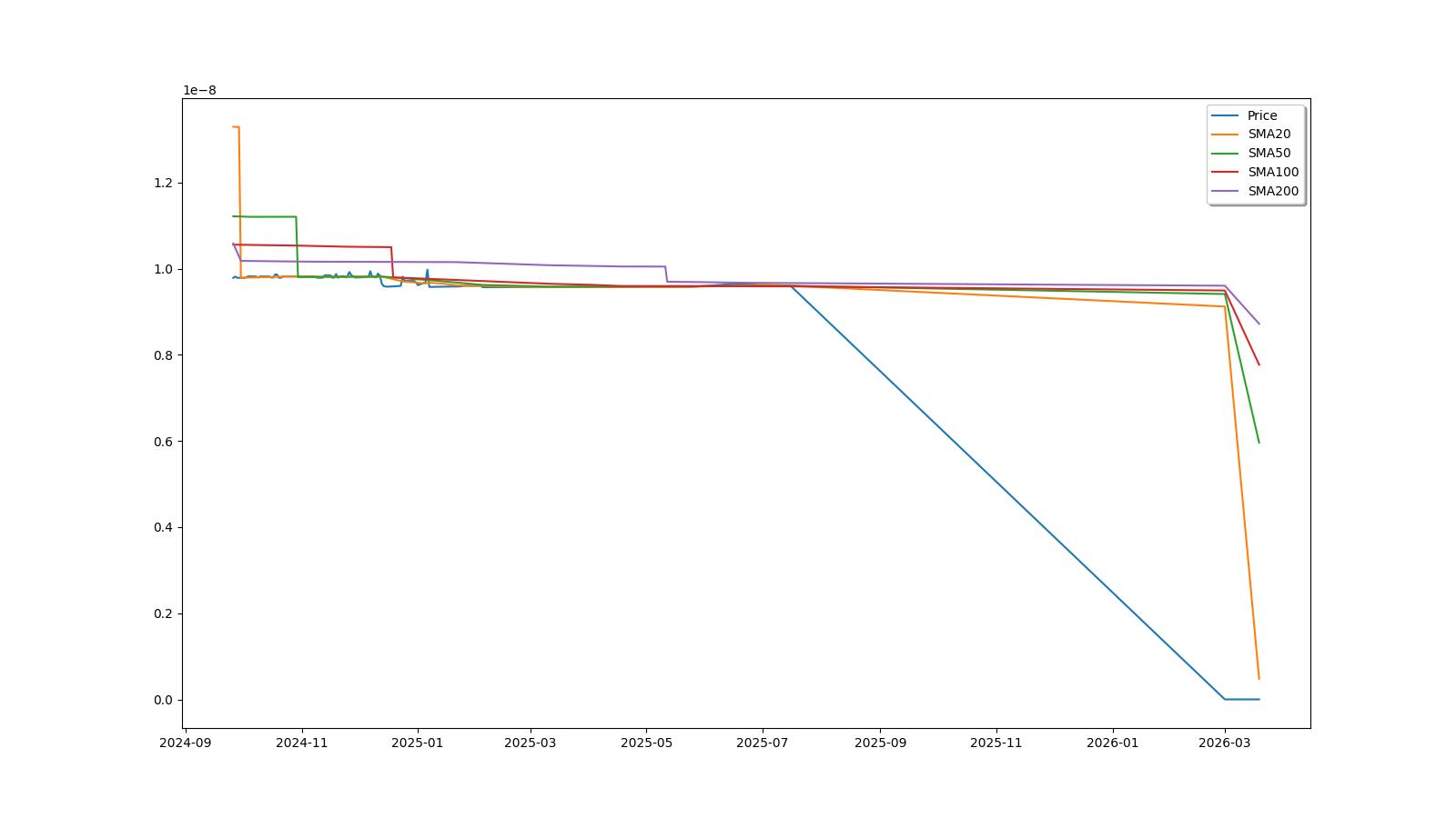 Innovative Bioresearch Coin Simple Moving Averages