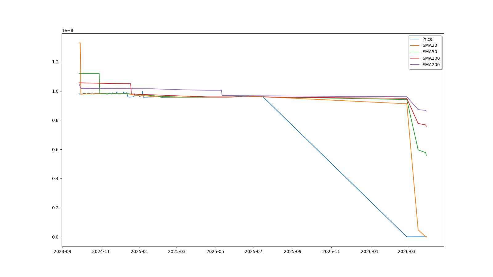 Innovative Bioresearch Coin Simple Moving Averages