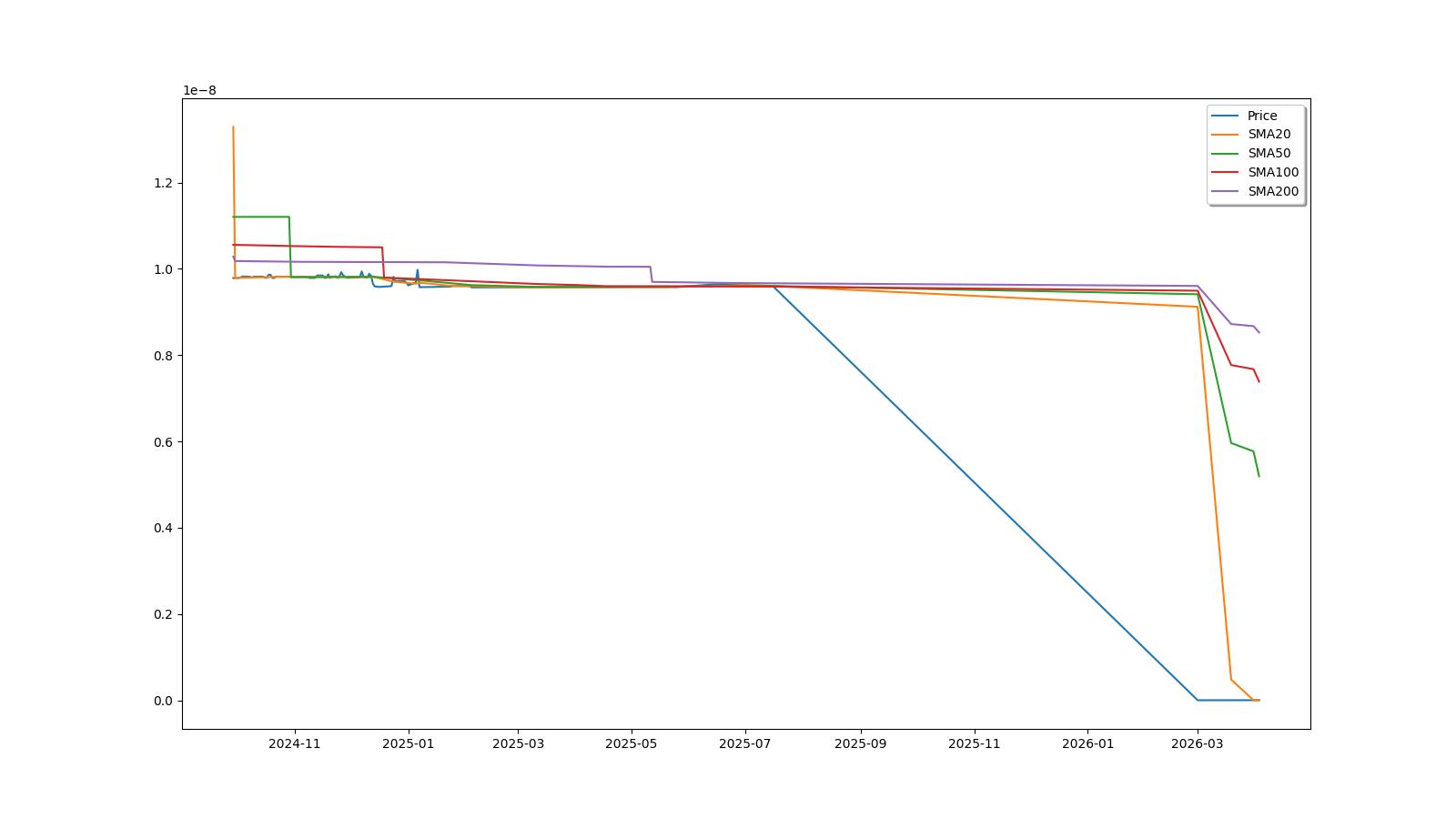 Innovative Bioresearch Coin Simple Moving Averages