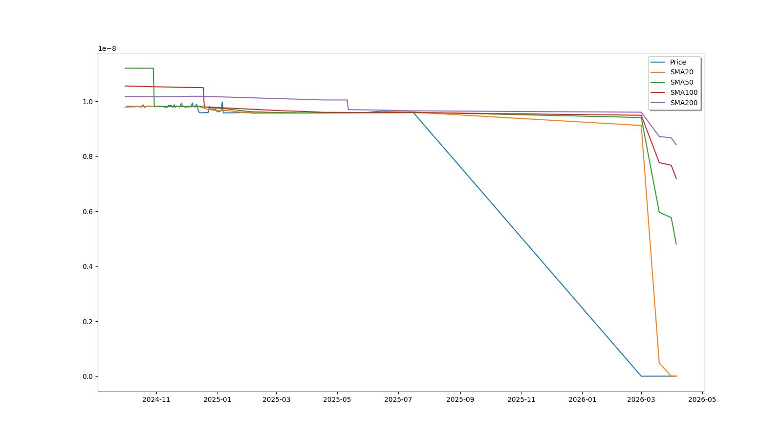 Innovative Bioresearch Coin Simple Moving Averages