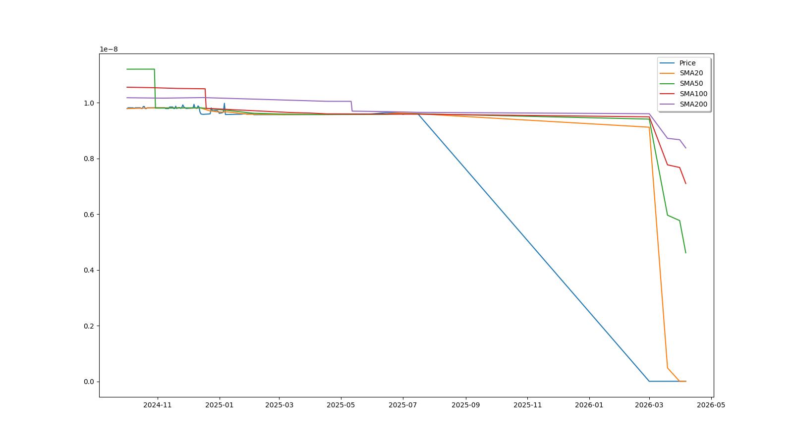 Innovative Bioresearch Coin Simple Moving Averages