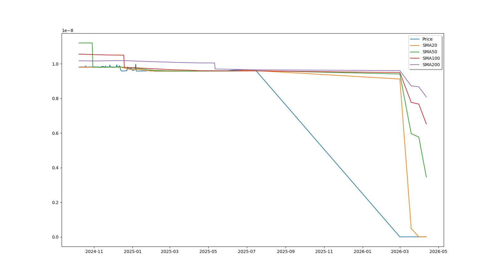 Innovative Bioresearch Coin Simple Moving Averages
