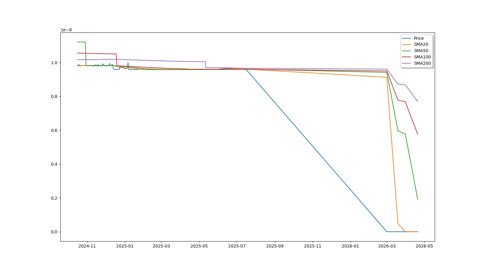 Innovative Bioresearch Coin Simple Moving Averages