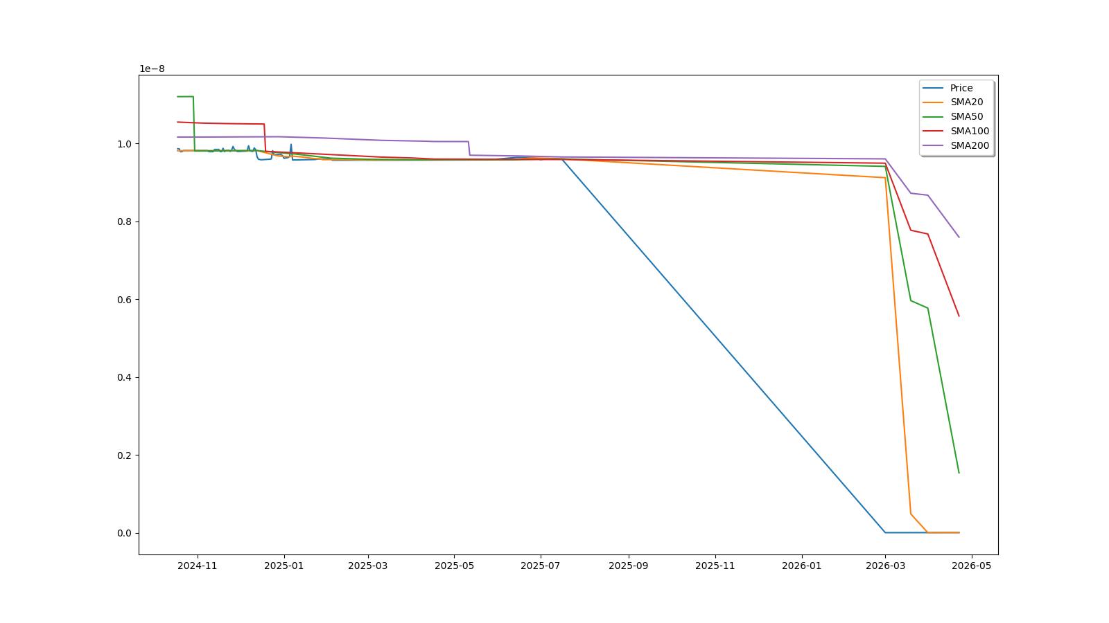 Innovative Bioresearch Simple Moving Averages