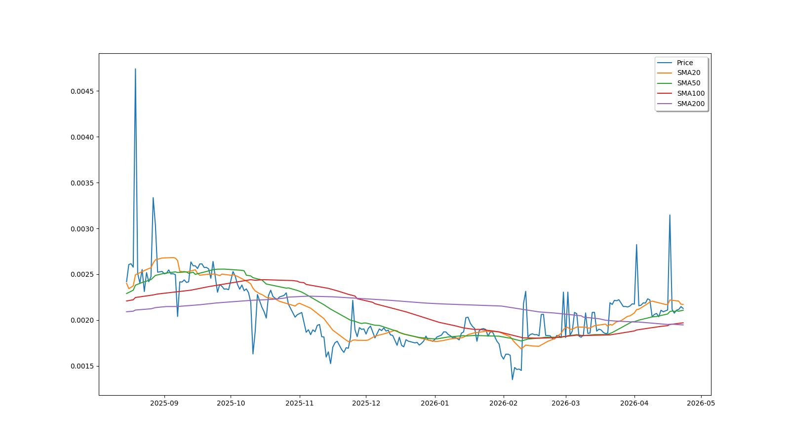 InPay Simple Moving Averages