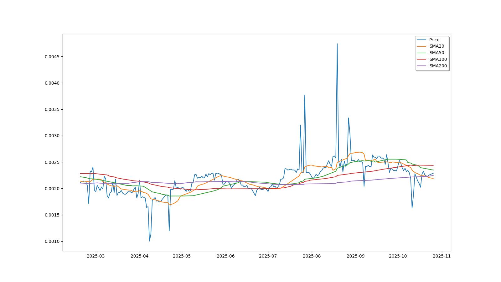 InPay Simple Moving Averages