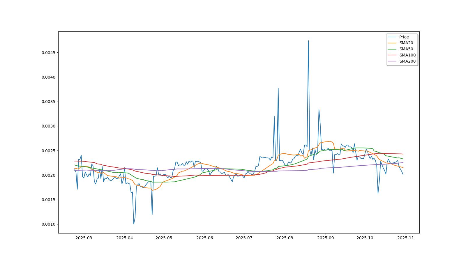InPay Simple Moving Averages