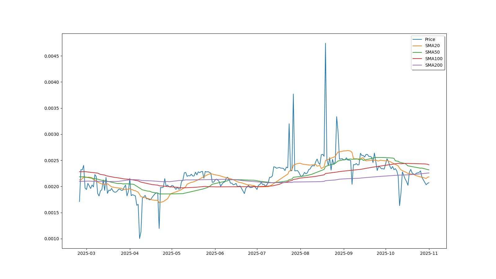 InPay Simple Moving Averages