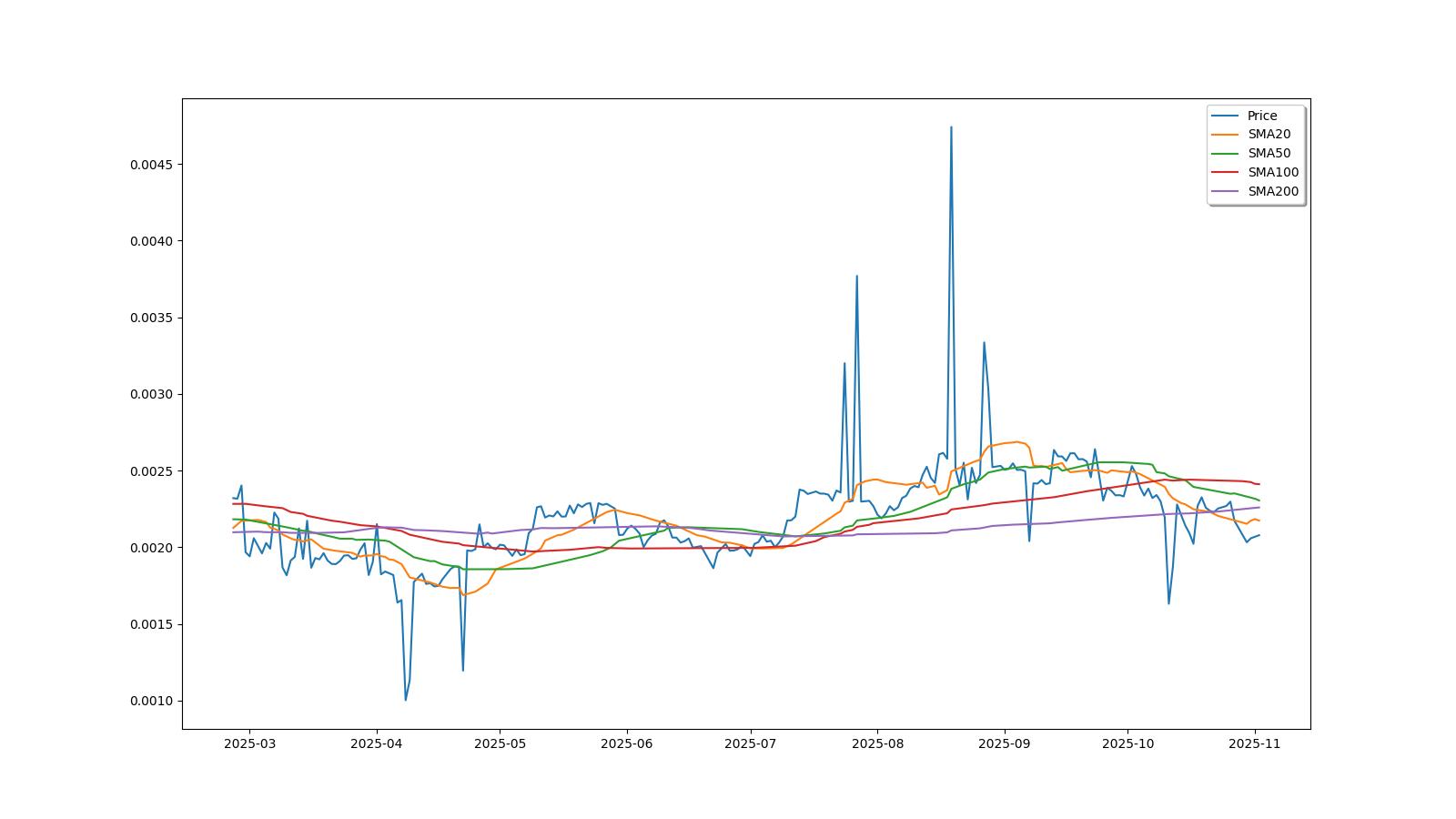 InPay Simple Moving Averages