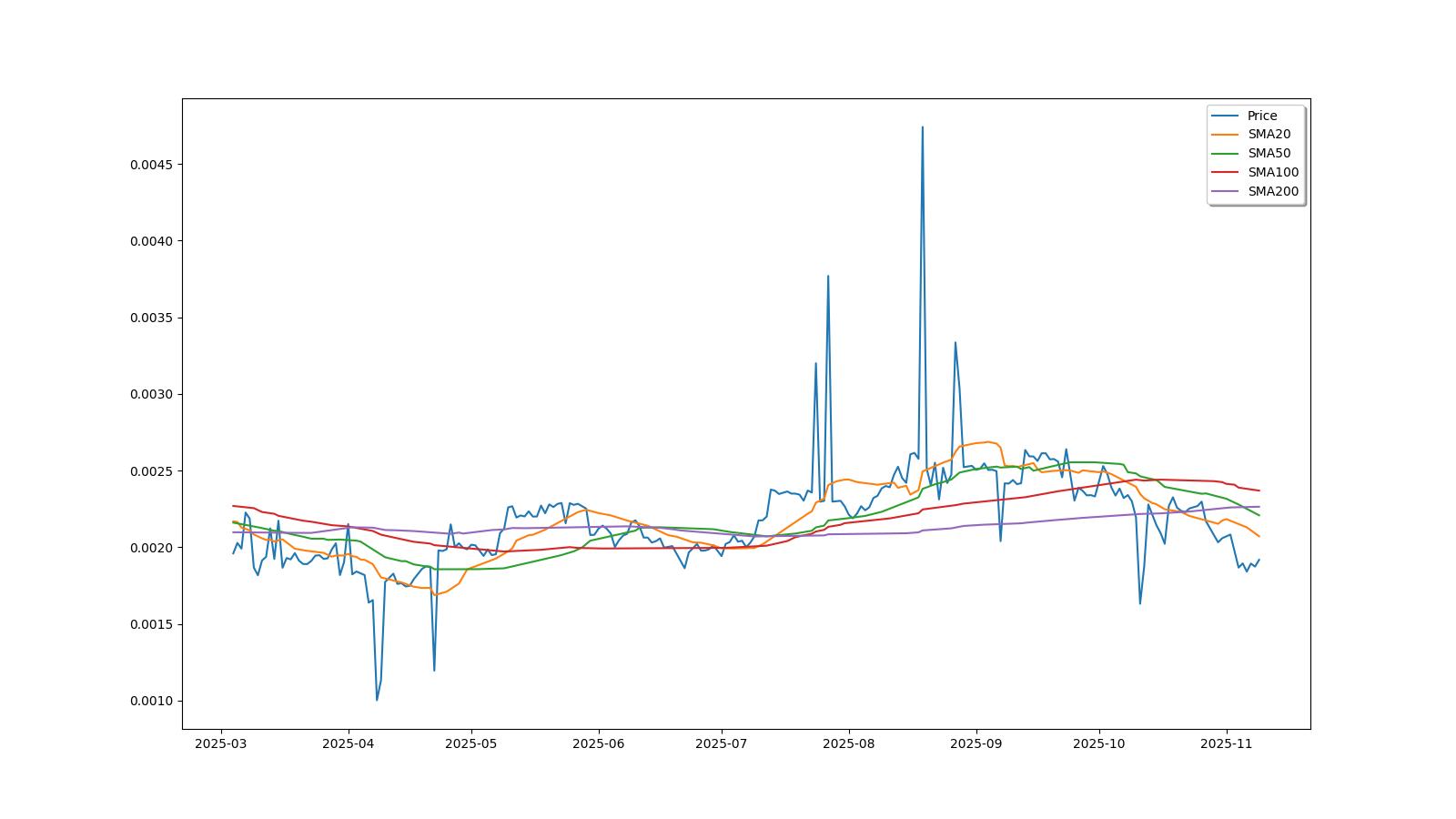 InPay Simple Moving Averages
