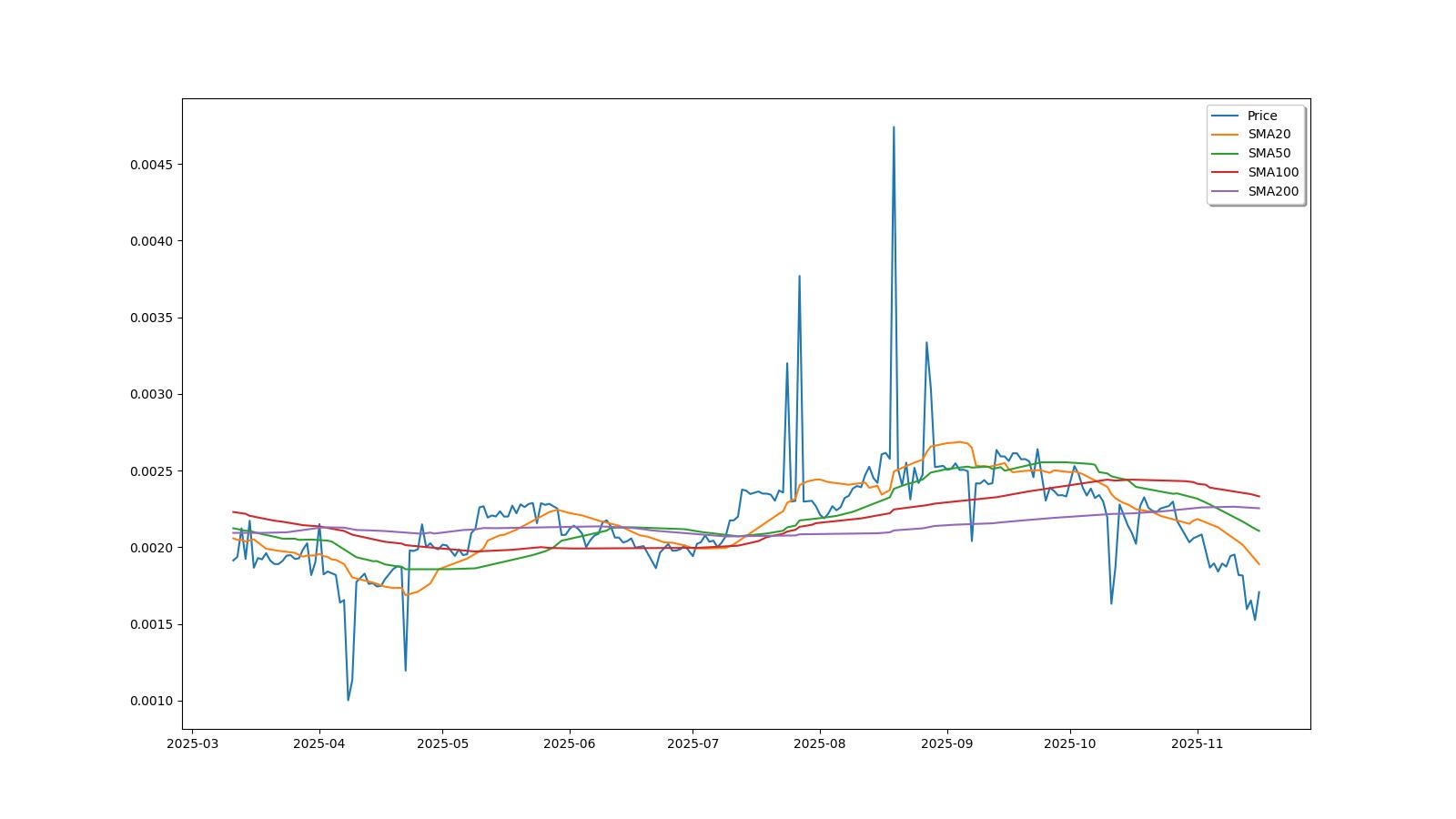 InPay Simple Moving Averages