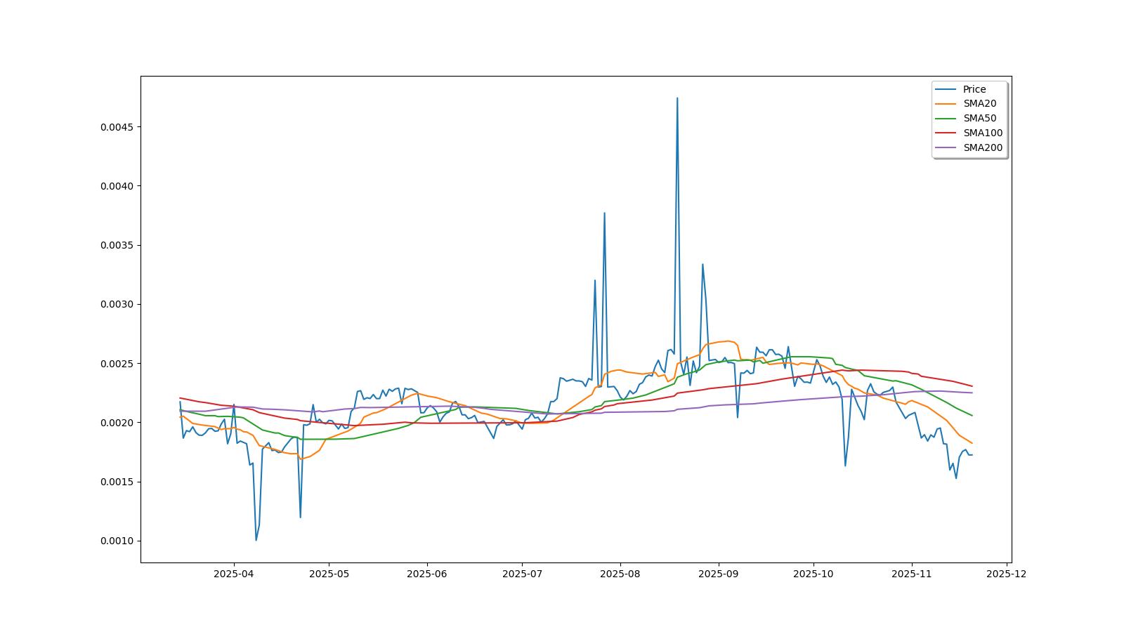 InPay Simple Moving Averages