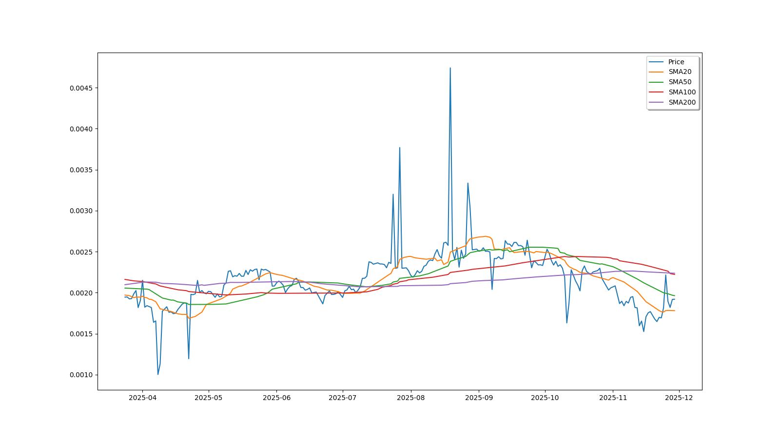 InPay Simple Moving Averages