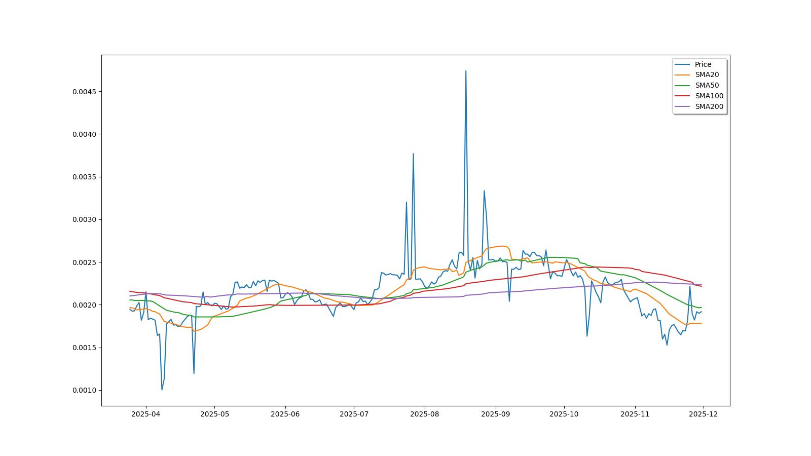 InPay Simple Moving Averages