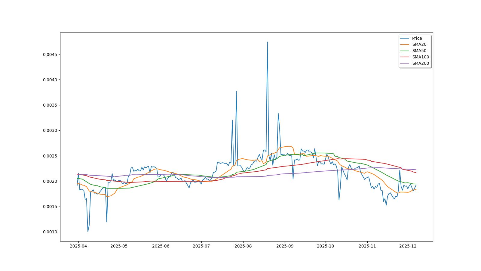 InPay Simple Moving Averages