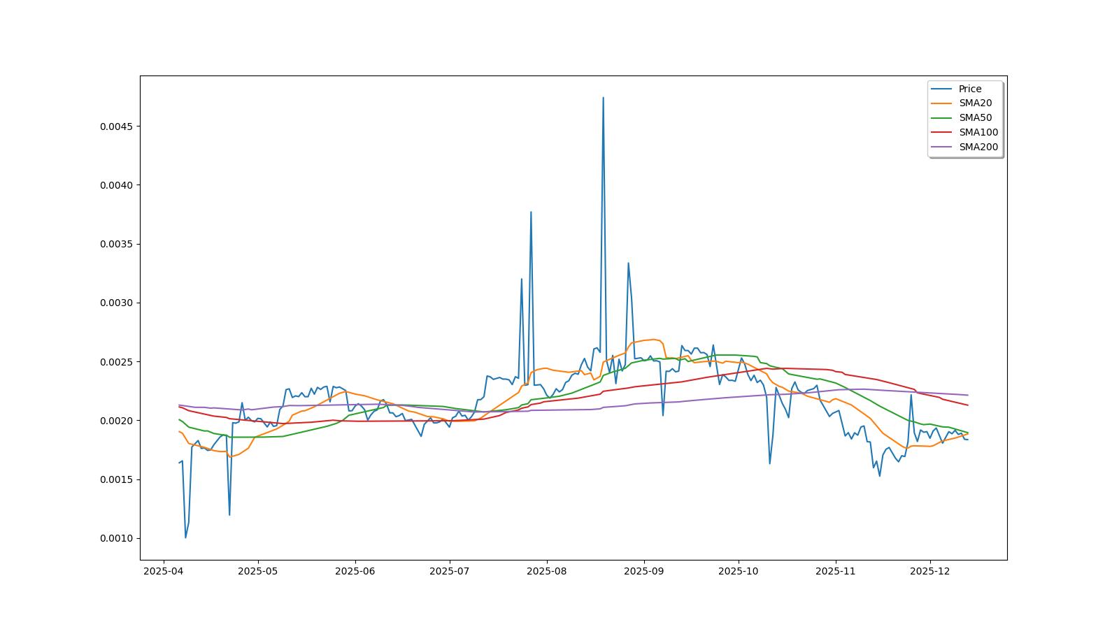 InPay Simple Moving Averages
