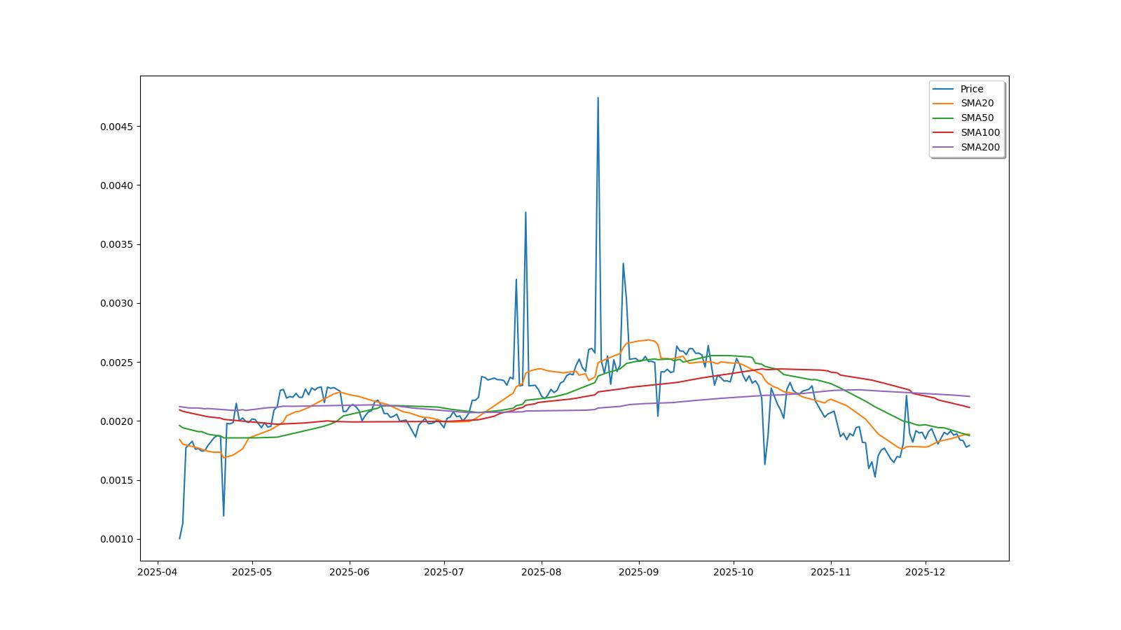 InPay Simple Moving Averages