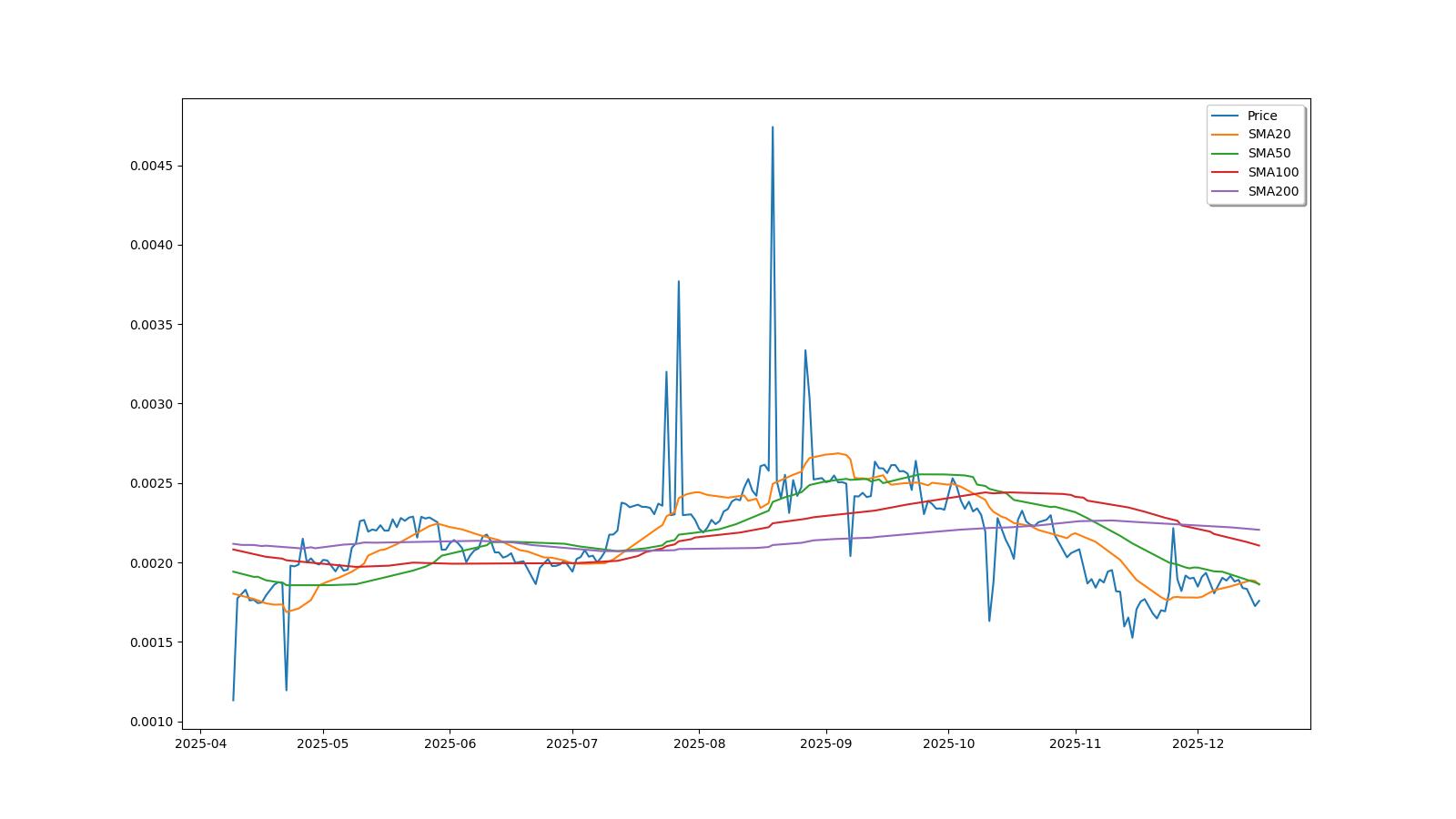 InPay Simple Moving Averages